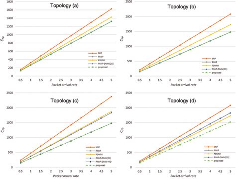 Packet Delivery Cost As A Function Of Packet Arrival Rate A Graph Of