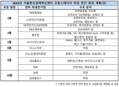 서울창조경제혁신센터 중견·대기업 파트너사와 스타트업 간 다리 놓는다 파이낸셜뉴스