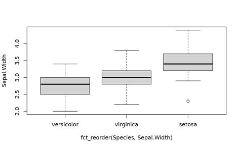 Reorder Factor Levels By Sorting Along Another Variable — Fctreorder • Forcats