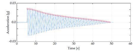 Free Vibration Test Recording Pv8 In 11az For The Footbridge Damping Download Scientific