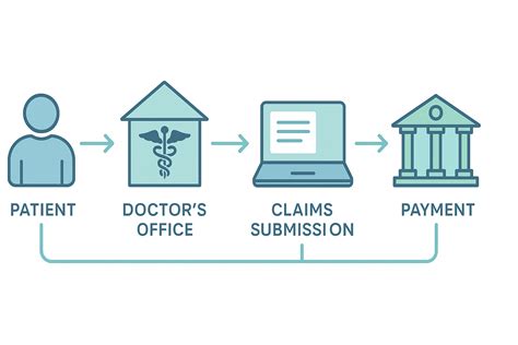 Understanding The 12 Steps Of The Medical Billing Process