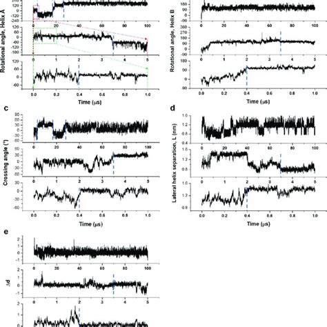 Analyses Of Collective Variables Of Helix A And Helix B In Time Time Download Scientific