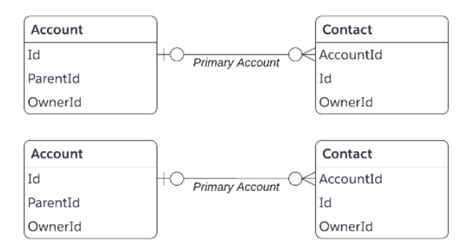 Salesforce Account Contact Relationship Apex Hours
