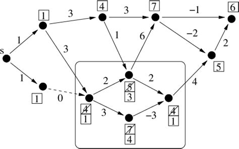 The Impact Of Inserting The Dashed Arc To The Dag Download Scientific Diagram