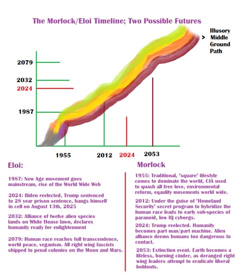 The Morlock Eloi Timeline Two Possible Futures Nanonano1414 Medium