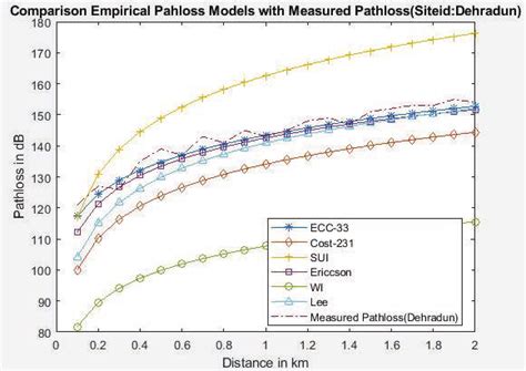 Analysis Of Empirical Path Loss Prediction Models With Measured Path