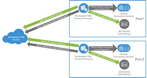 Horizon 8 On Vmware Cloud On Aws Architecture Vmware
