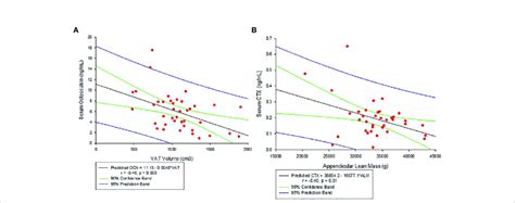 A Correlation Between Serum Osteocalcin And Visceral Adipose Tissue Download Scientific