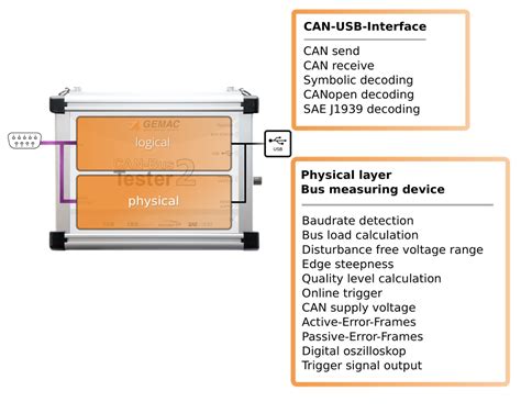 CANBus Tester GEMAC Fieldbus Diagnosis Tools