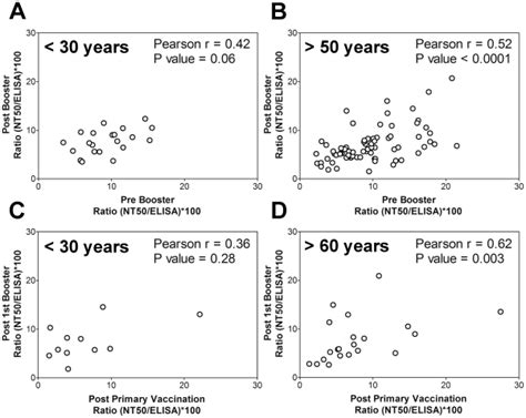 The Pearson Correlation Coefficients R And The P Values Are Indicated Download Scientific Diagram