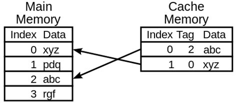 Cache Computing Simple English Wikipedia The Free Encyclopedia