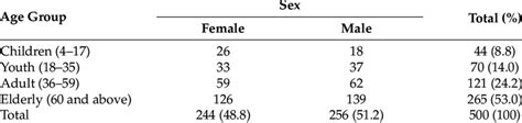 Distribution Of Age Group According To Sex Download Scientific Diagram