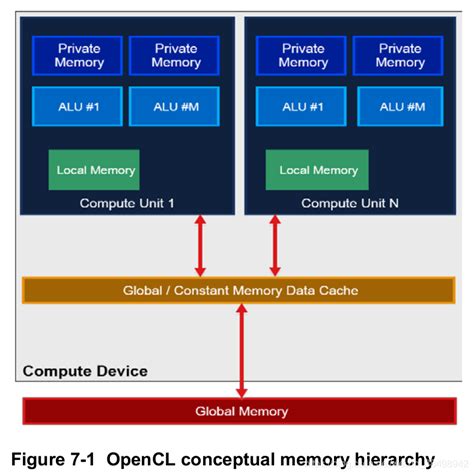 Opencl内存性能优化 1opencl 内存设计 Csdn博客