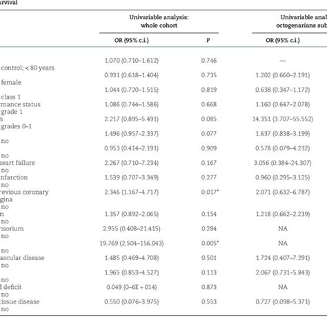Univariable Cox Regression Analysis For Overall Survival Download