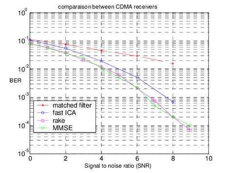 ber versus snr for the mf receiver the ica receiver the rake receiver
