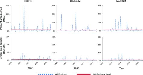 projected wildfire trends by mc2 and a randomly selected cstsm