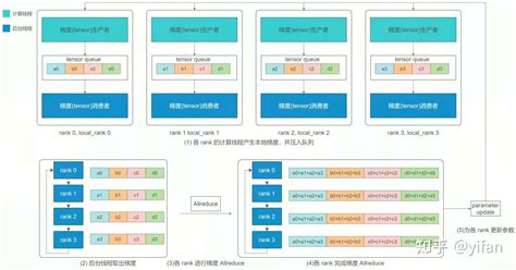 【cn Tf4】基于 Cambricon Tensorflow2 的horovod分布式训练 知乎