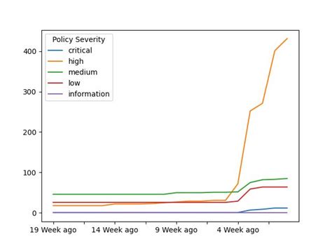 Bill Ho On Linkedin Cloudsecurity Devsecops Kubernetes Prismacloud
