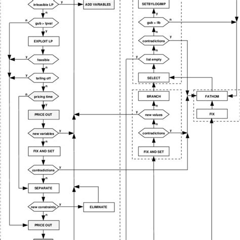 flowchart of the branch and cut algorithm with sparse graph techniques