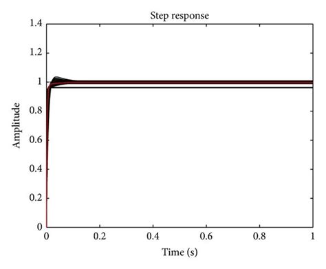 simulation result of a well tuned pid controller on hip model under