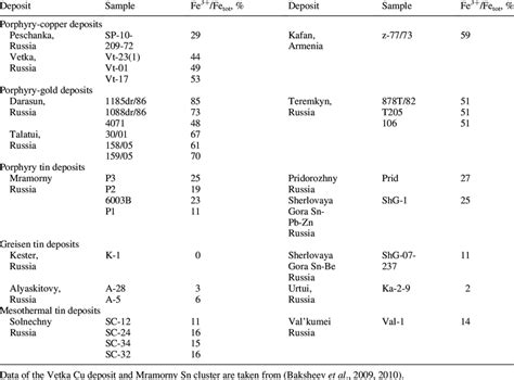 Fe 3þ Fe Tot Ratio Of Tourmalines From Different Cu Au And Sn Download Scientific Diagram