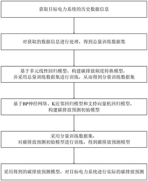 基于加权组合的电力系统碳排放预测方法及系统与流程
