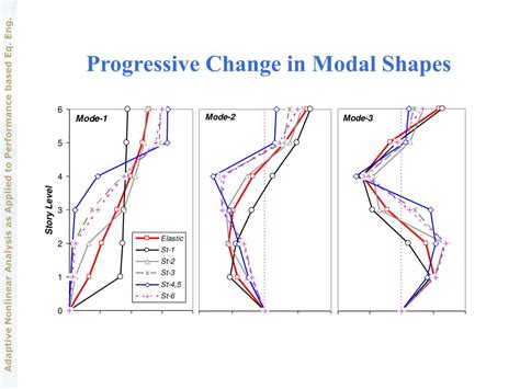 Ppt Adaptive Nonlinear Analysis As Applied To Performance Based Earthquake Engineering