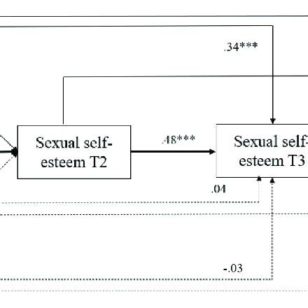 Intervention Effects On Sexual Self Esteem Note Condition 0 Download Scientific Diagram