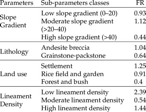 Frequency Ratio Fr Calculation Download Scientific Diagram