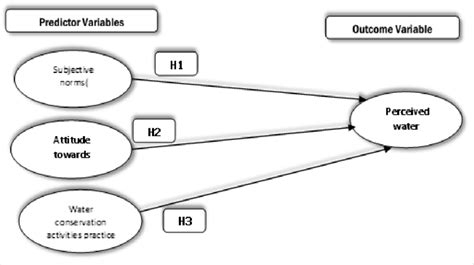Proposed Conceptualized Research Model Download Scientific Diagram