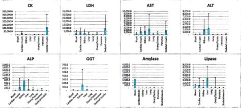 Enzyme Activity Profiles Mean And Min Max U L For Plasma And Seven Download Scientific