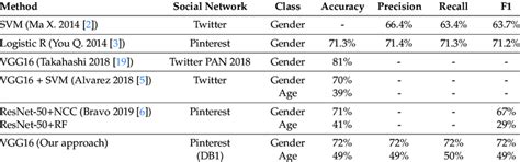 Age And Gender Prediction Comparison With Related Approaches Using Download Scientific Diagram
