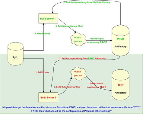 Artifactory Is It Possible To Use Different Repositories For