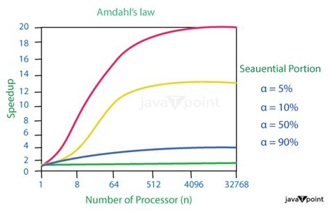 Amdahls Law And Its Proof In Computer Organisation Tpoint Tech