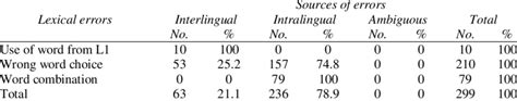Sources Of Lexical Errors Download Table