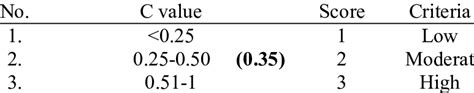 Classification Of Annual Runoff Coefficient C Download Scientific