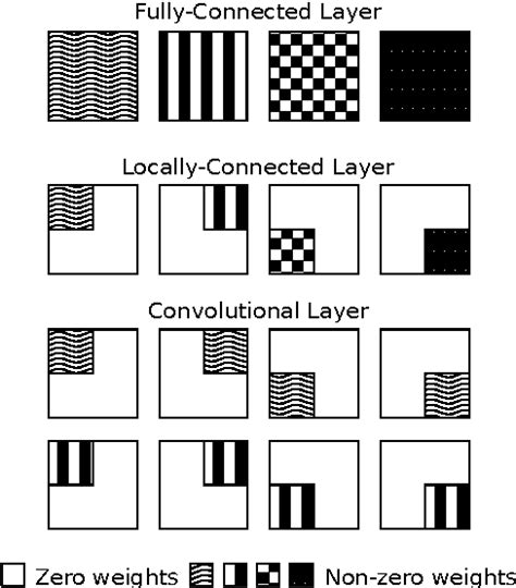 Figure 1 From Locally Connected And Convolutional Neural Networks For