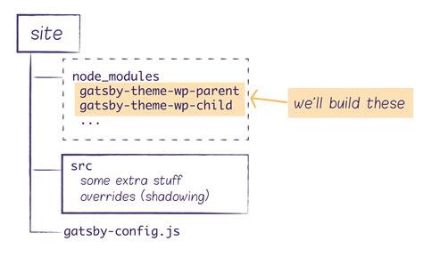 building gatsby themes for wordpress powered websites — smashing magazine