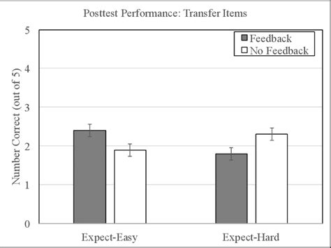 Posttest Transfer Scores By Condition Download Scientific Diagram