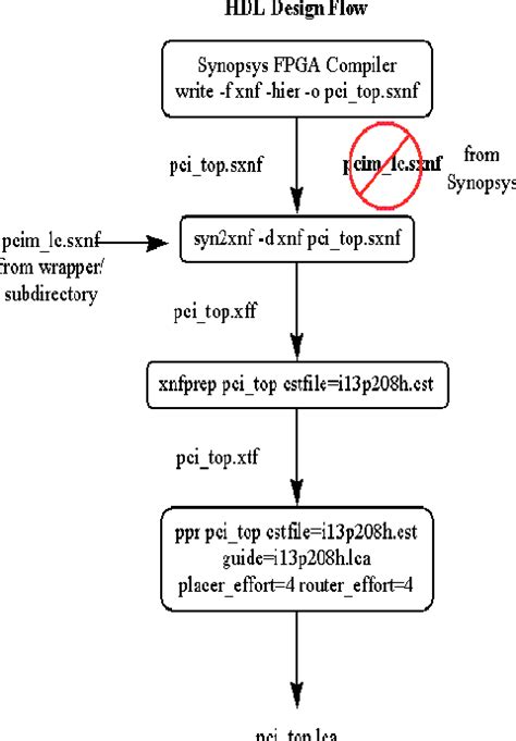 Figure 1 From Design Methodologies For Core Based Fpga Designs