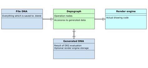 Dependency Graph Proposal BlenderNation
