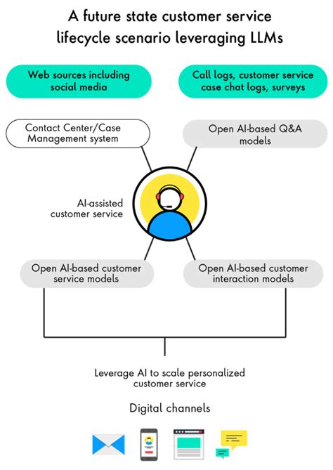 Generative Ai Use Cases For The Travel And Hospitality Industry