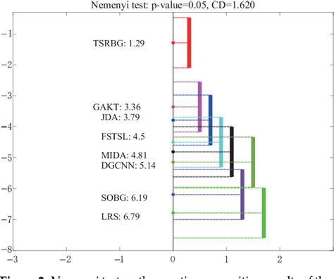 Figure 2 From Transfer Eeg Emotion Recognition By Combining Semi Supervised Regression With