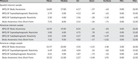 Descriptive Statistics For The Body Perception Questionnaire Short Form Download Scientific