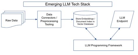 building large language model powered ai applications by xin cheng