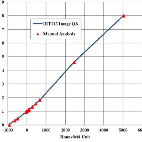 Comparison Of Mvct Physical Density Conversion Data Between The Rit113 Download Scientific