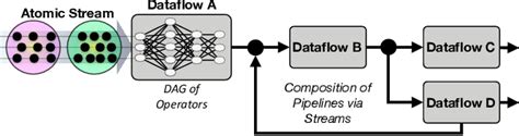 Figure 1 From Portals A Showcase Of Multi Dataflow Stateful Serverless Semantic Scholar