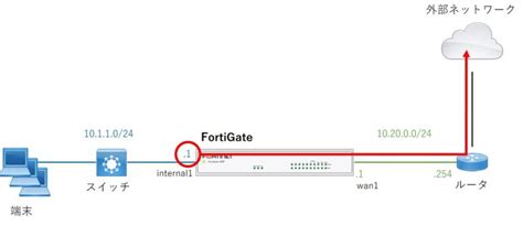 Fortigate Ping を打ち続けたりソースアドレスを指定したりする方法 陰の構築者になりたくて