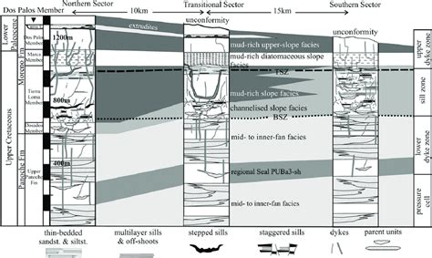 Schematic Correlation Between Summary Stratigraphic Sections From The Download Scientific