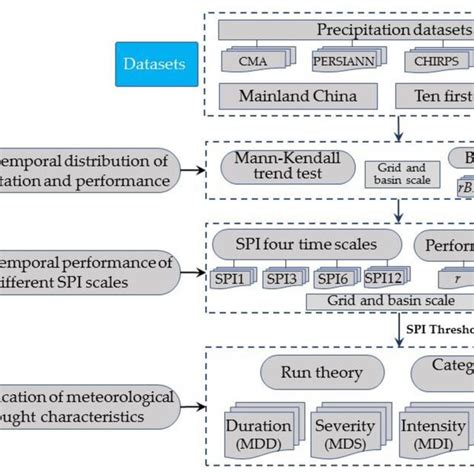 The Methodological Framework For Evaluating The Drought Performance Of